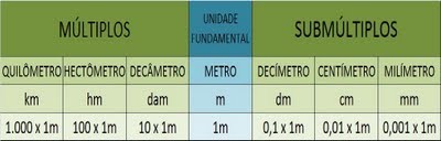 Os múltiplos e os submúltiplos do metro - O Mundo Das Crianças