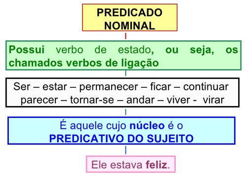 Predicativos, Predicados e Termos da Oracão - O Mundo Das Crianças