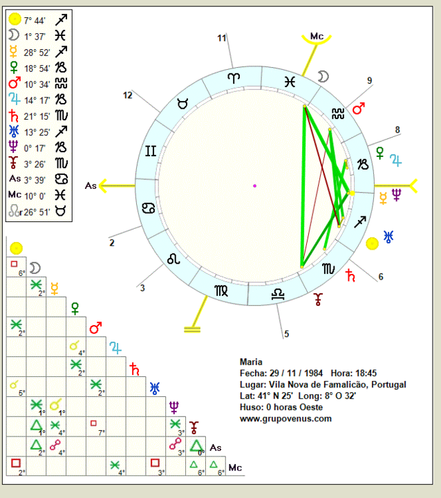 Mapa Astral Gratis: O que é isso, para que serve e como é - lucox.cl
