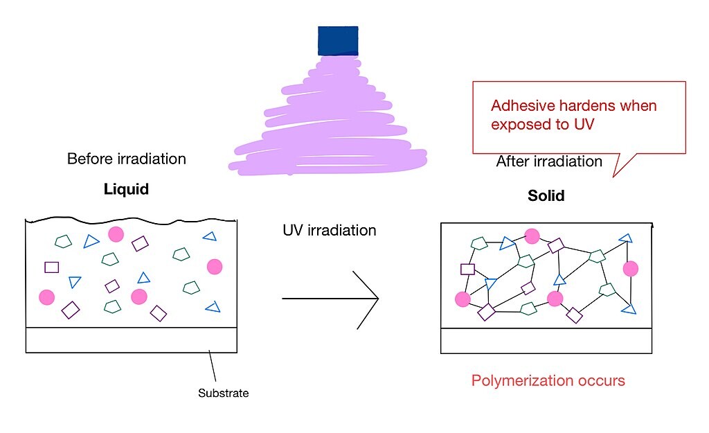 O UV Curing, os Polycarbonates e os Polyurethanes são armas químicas ...